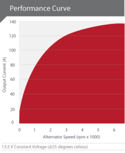 Alternators | DENSO Auto Parts